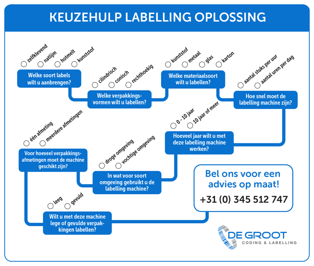 Etikettering | De Groot BV